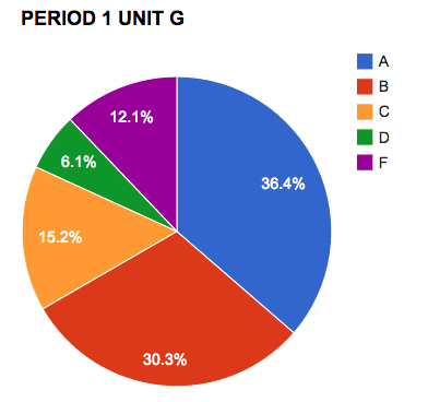 Mastering Math Analysis with Mrs. Kirch: Unit G Test Breakdown - Great job!