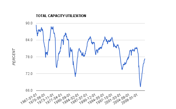The New Arthurian Economics: Why Capacity Utilization Matters