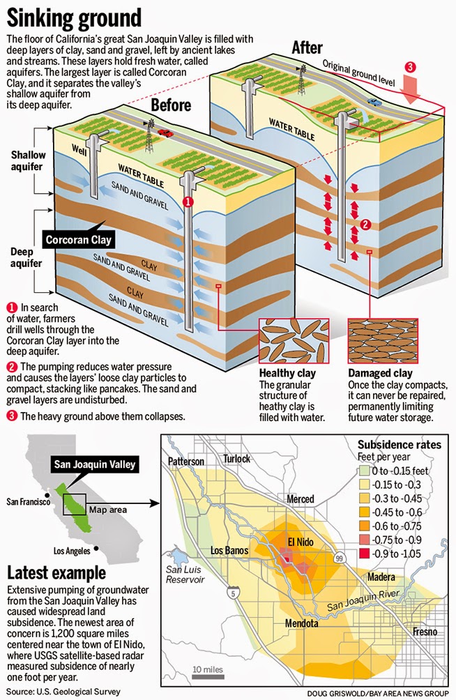 Water Matters: California Drought: San Joaquin Valley Sinking As ...