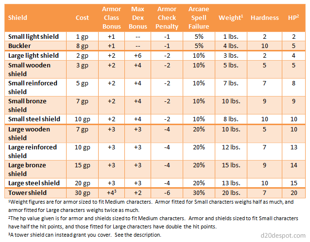 d20 Despot: Improved Armor Tables Part 2 - Shields