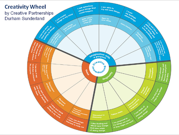 Tech Transformation: The Creativity Wheel