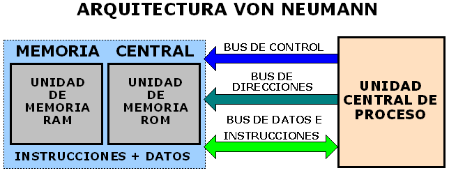 INGENIERÍA EN COMPUTACIÓN: MODELO DE VON NEUMANN