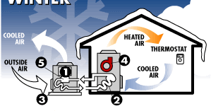 Sandium Heating and Air Blog: Facts to Know About Heat Pumps