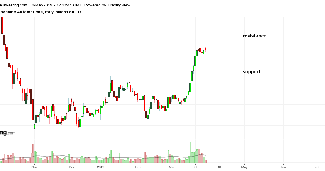 Inside The Market: IMA S.p.A. : high wave pattern.