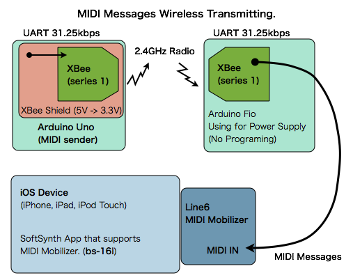 Tetrastyle Dev Blog Xbee を使ったwireless Midi 送信