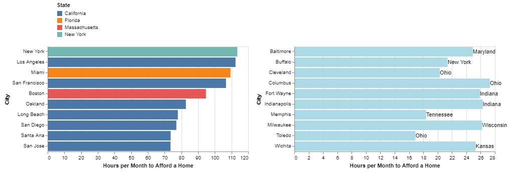 Python Visualizations Altair 5 Bar Chart