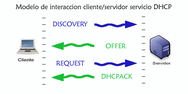 Carlos Molina Cadavid - 321961: Interaccion de un servidor y un cliente DHCP