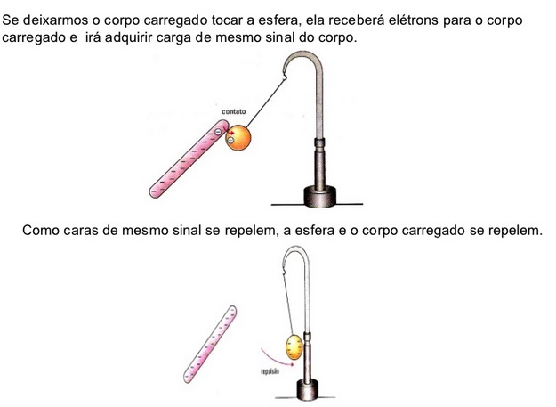 Vivaldiagem: Pendulo De Coulomb