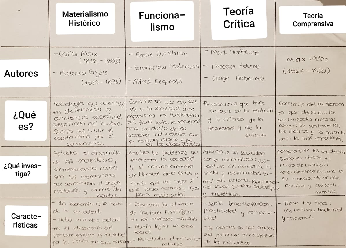 Introducción a las Ciencias Sociales : Comparación de las teorías sociales