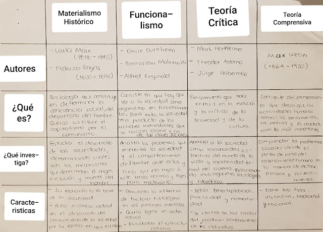 Introducción a las Ciencias Sociales : Comparación de las teorías sociales