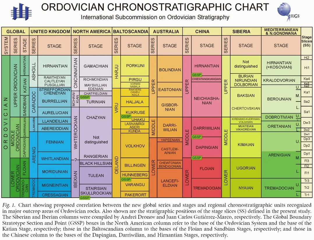 Ordovician Chronostratigraphic Chart - Geology In