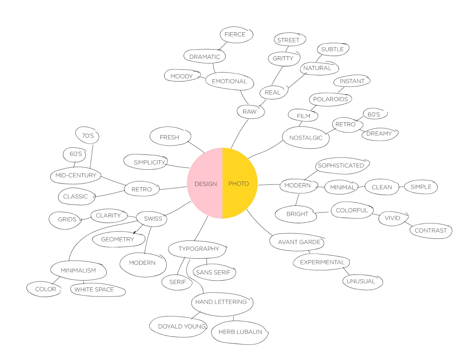 Word Association Map