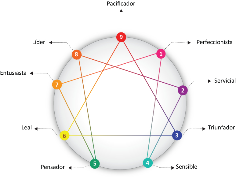 Autoconocimiento a través del ENEAGRAMA ~ Emprende Tu Marca