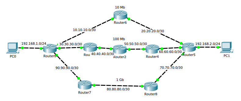 Lab 3 - Routing Dynamic RIP (Routing Information Protocol) | Coretan ...