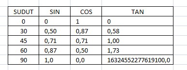 Cara Menghitung Sin Cos Tan di MS Excel Dengan Mudah - Student ...