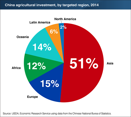 Pie Chart of China's Rapidly Growing Foreign Agriculture Investments ...