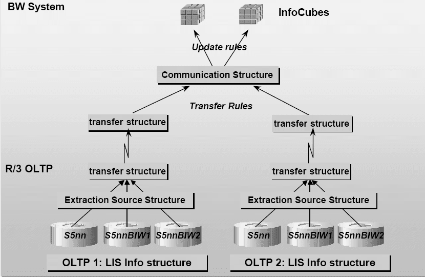 SAP Business Warehouse LIS Data Extraction - SAP ABAP