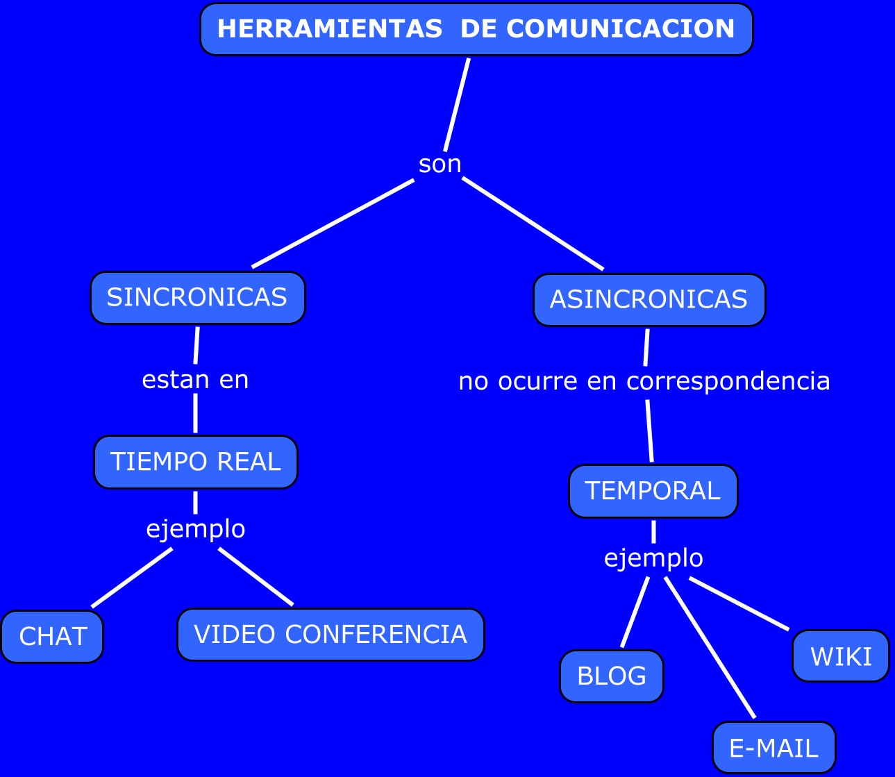 Herramientas de comunicación y la Educación Virtual: HERRAMIENTAS ...