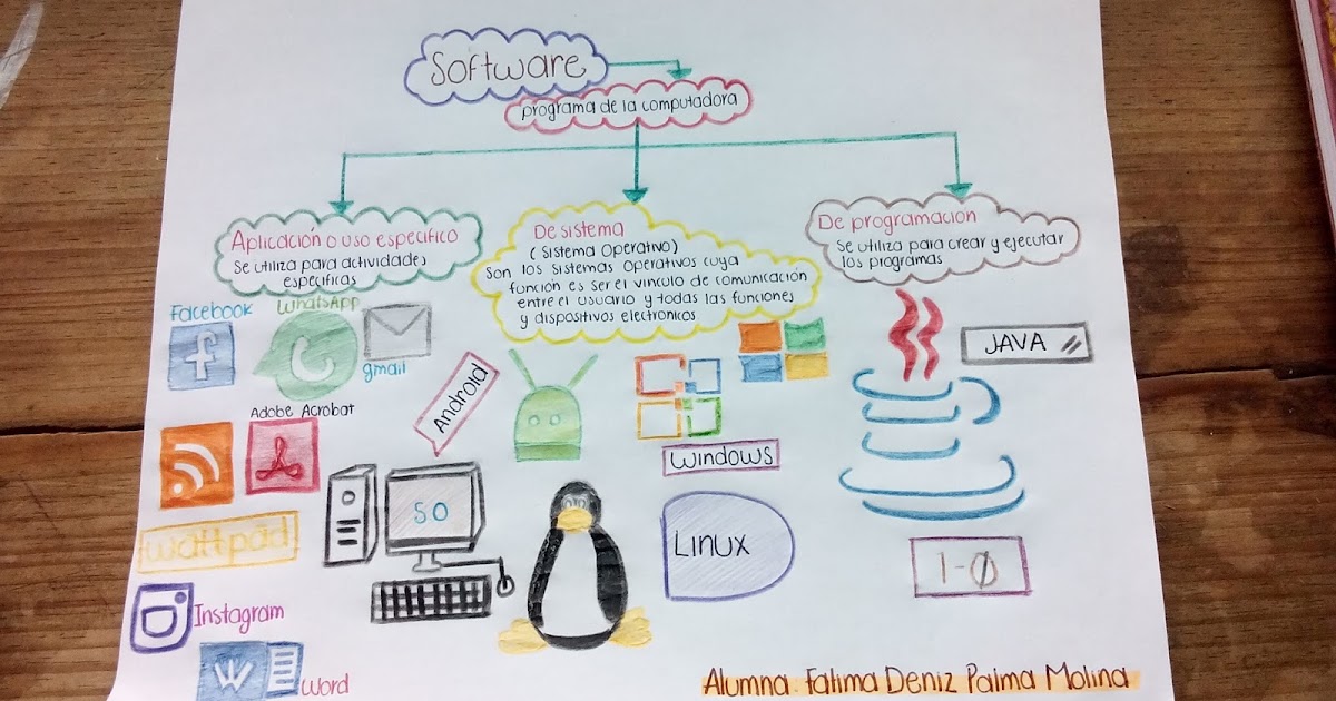 habilidades digitales: Mapa Mental de "Software"