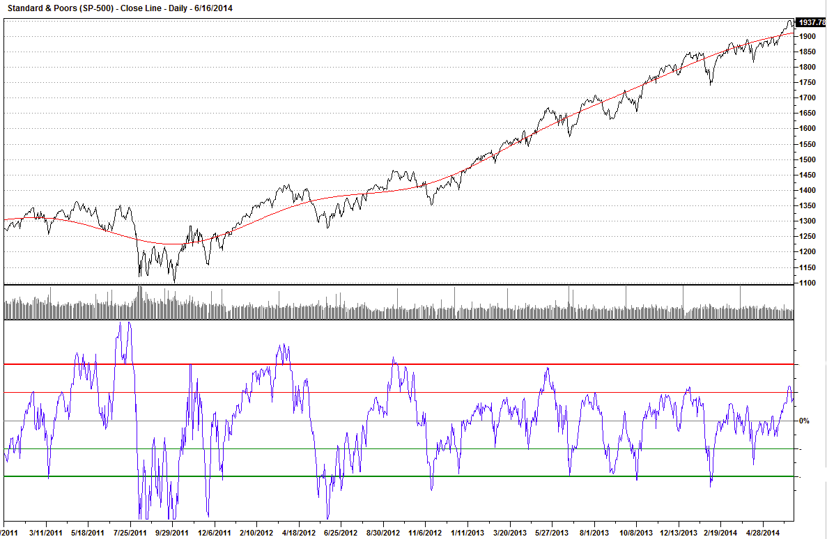 JustSignals: S&P500 daily chart