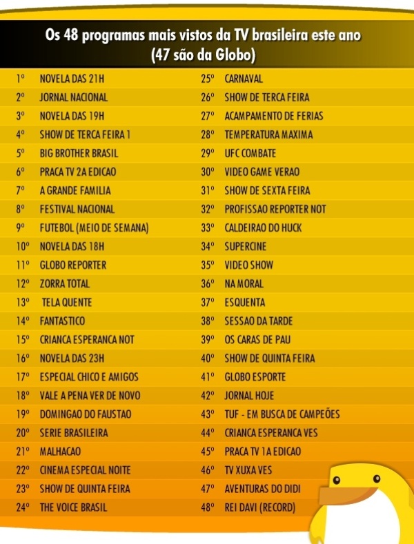 Marcos Silvério: Globo tem 47 dos 48 programas mais vistos de 2012