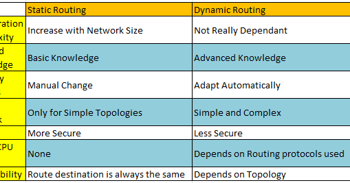 Routing Protocol