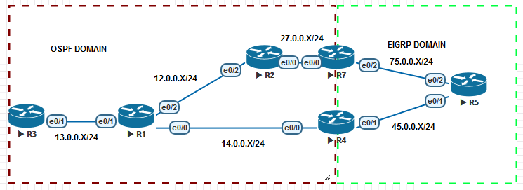 Ospf Eigrp Redistribution And Optimal Path Selection