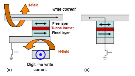 理性與感性: STT RAM 簡介 (二) 讀與寫