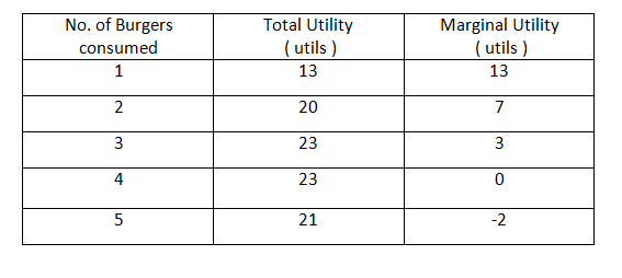 MyEcons101: Theory of Marginal Utility!