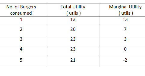 MyEcons101: Theory of Marginal Utility!