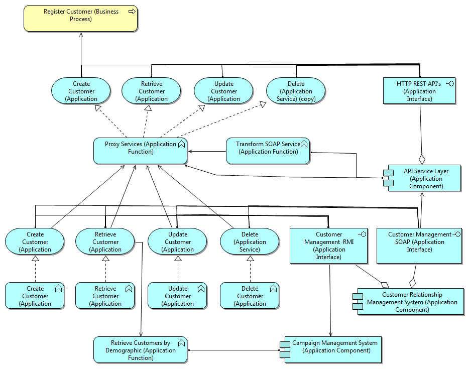 Navigating the Seas of Information: SOA Services in ArchiMate