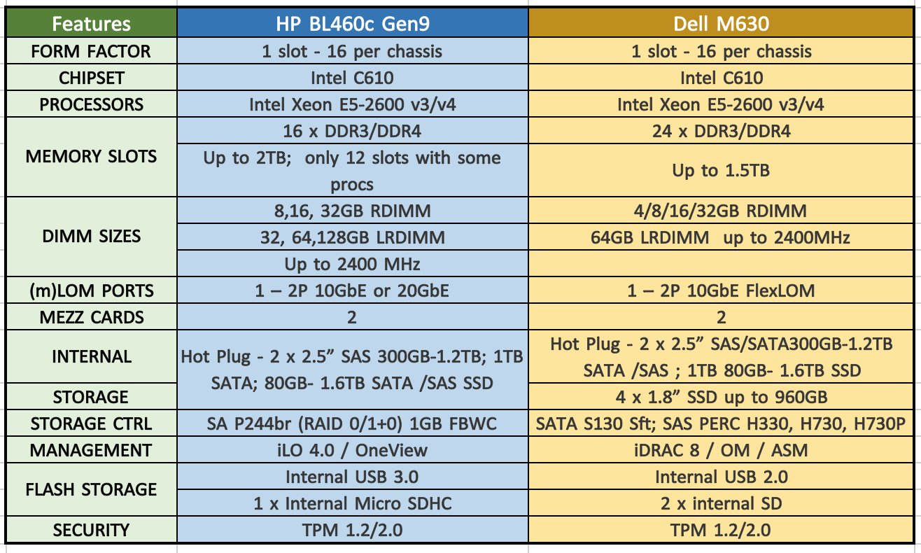 Server Comparison Chart