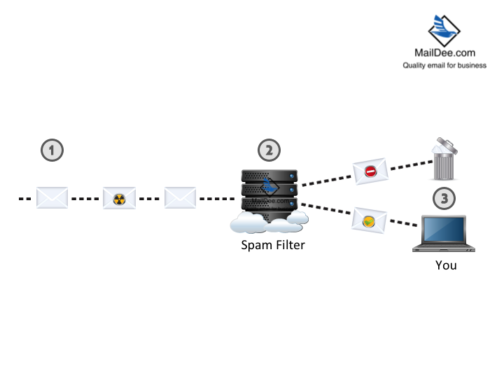 Technology Land Co., Ltd.: ระบบกรอง เพื่อแก้ปัญหา spam mail ทำงานอย่างไรบน mail server