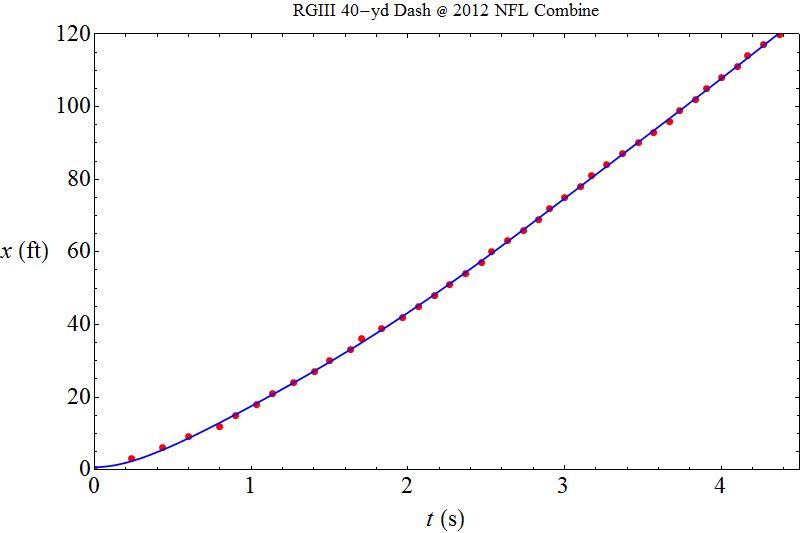 John Eric Goff's Blog: RGIII Runs Through 1st Week of Sports Physics