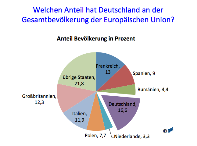 Hätten Sie gewusst, ...?: Welchen Anteil hat Deutschland an der ...