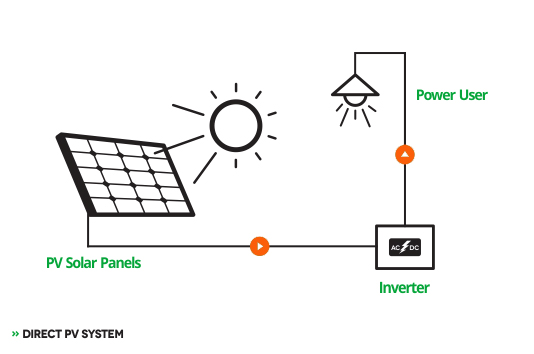 PV Direct Solar System