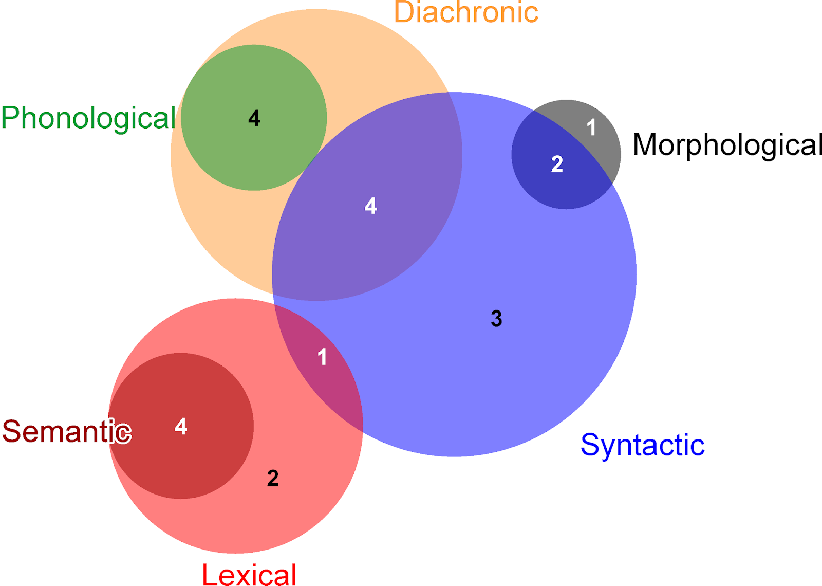 The Genealogical World of Phylogenetic Networks: How languages lose ...