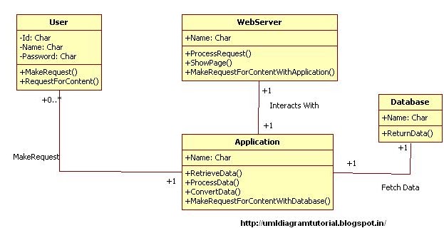 Unified Modeling Language: Content Management System - Class Diagram