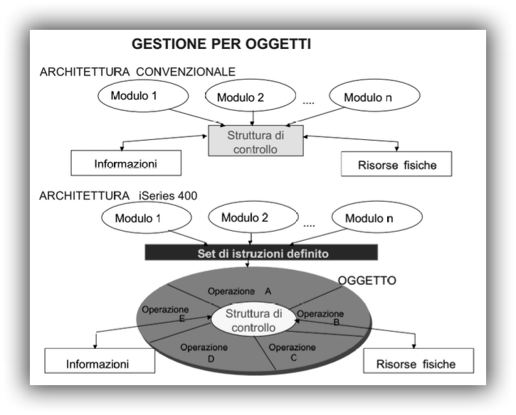 Storia Informatica: L'IBM AS/400