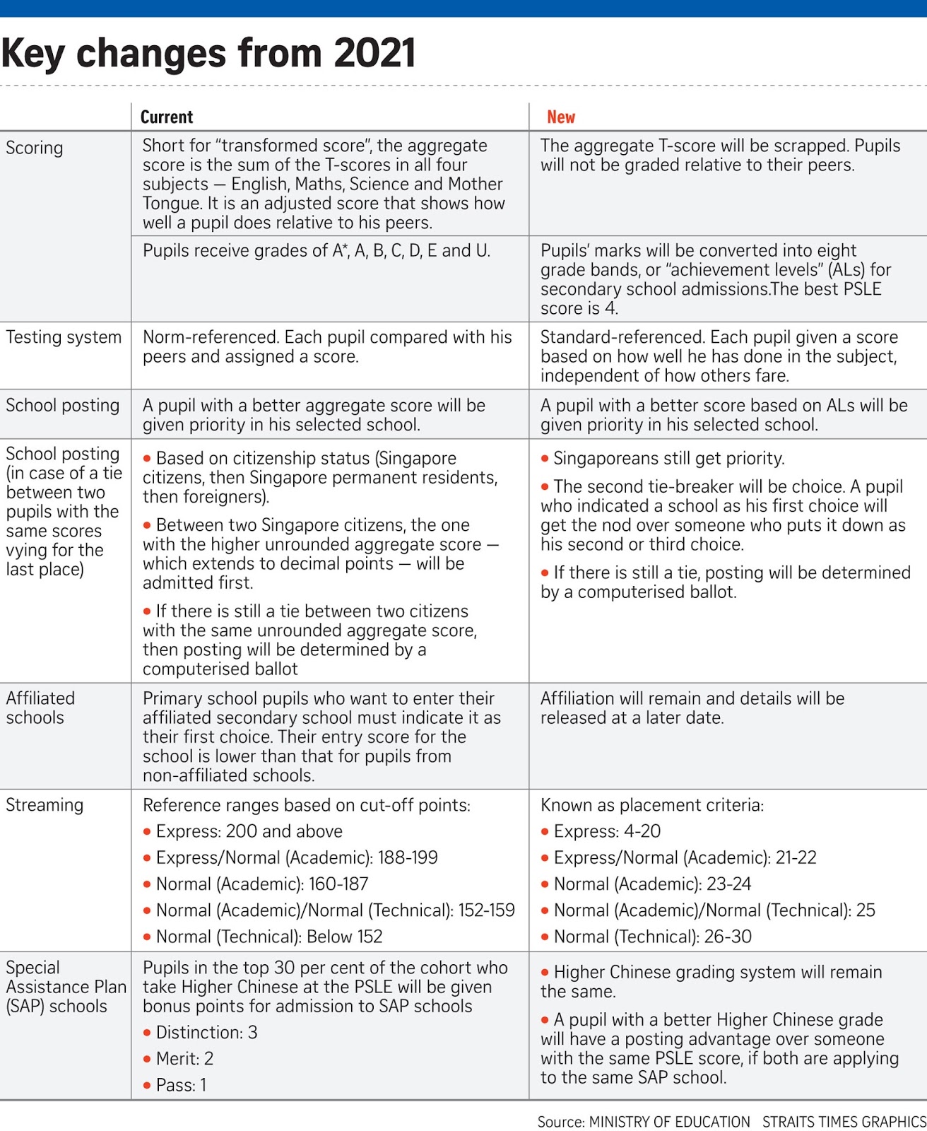 If Only Singaporeans Stopped to Think: New PSLE scoring system and ...