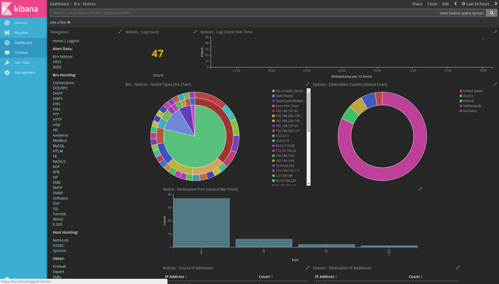 Security Onion: Towards Elastic on Security Onion: Technology Preview 3 ...