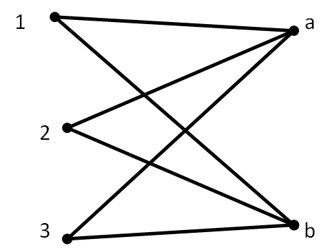 Teoría de Grafos: TIPOS DE GRAFOS (Simples, Completos, Bipartidos)