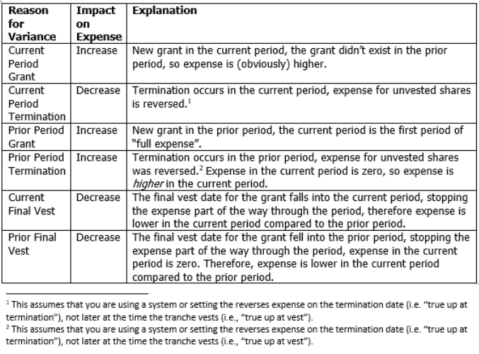 EDodge on Equity Comp: How to Do a Flux Analysis