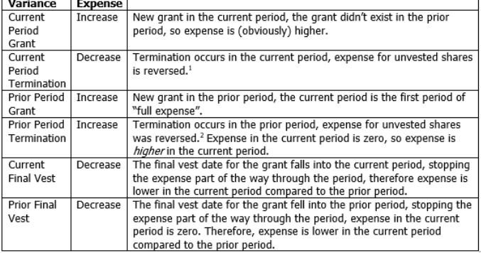 EDodge on Equity Comp: How to Do a Flux Analysis