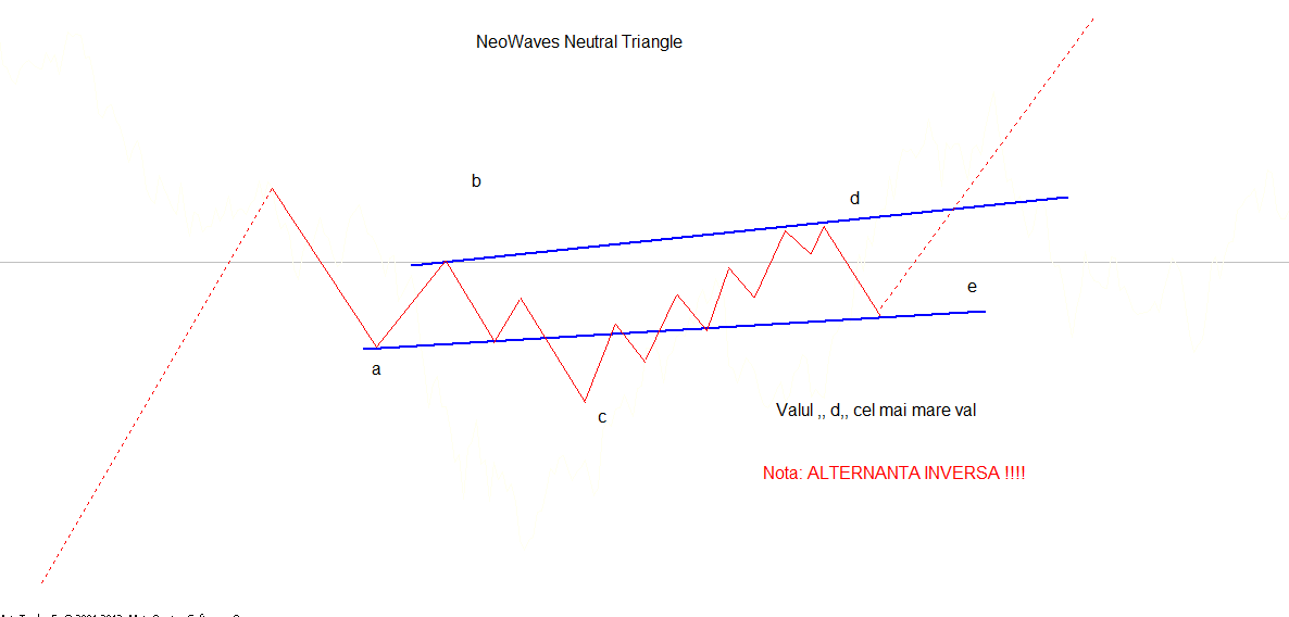 NeoWave: NeoWave Patterns: Triunghiul neutral