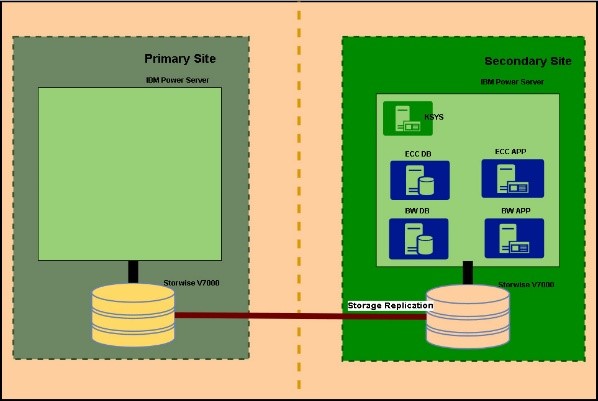 Automate disaster recovery using IBM VM Recovery Manager | IBM Exam Study