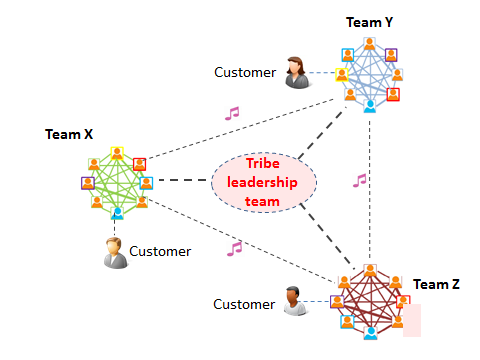 CasCas - leren en veranderen op het werk: Agile Tribe leader is the ...