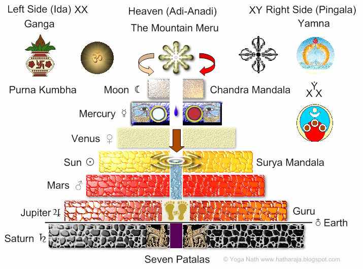 The Mountain Meru - Goraksh Nath and the Natha Sampradaya
