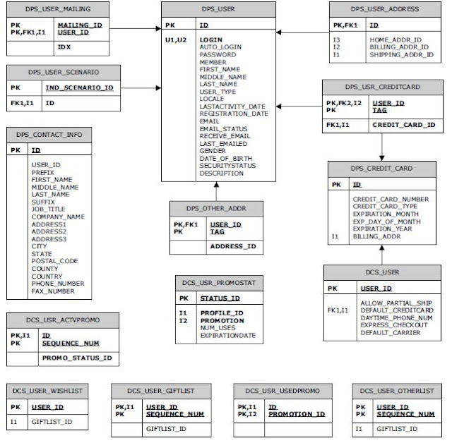 ATG User Profile schema ER diagram
