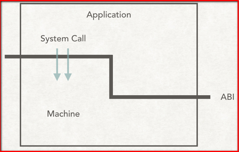 API ve ABI Kavramları Üzerine ~ Assembly Learning Tutorials